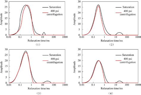T 2 Distribution Diagrams Of Samples Download Scientific Diagram