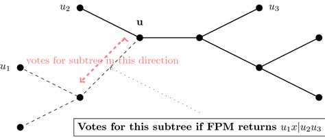 How Quartet Queries Vote Each Node U In The Tree T Is Associated With