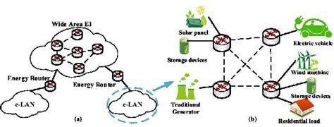 Review And Comparative Study Of Energy Routing Algorithms For Energy Internet Semantic Scholar