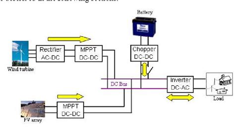 Figure 1 From Optimal Sizing Of Stand Alone Hybrid Windpv System With Battery Storage