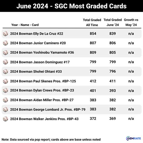 June 2024 Grading Recap GemRate