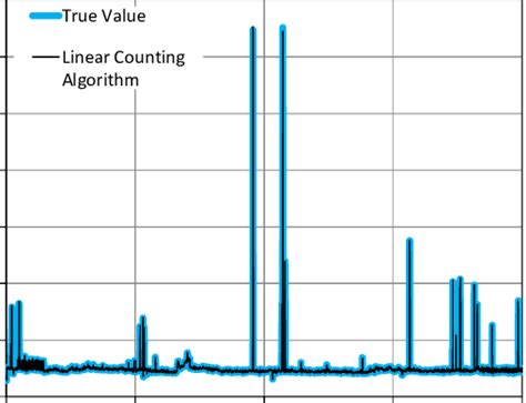 Flow Number Evaluated By The Linear Counting Algorithm In The Active