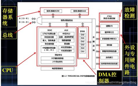 培训 Dsp快速入门 2 ：c54x Dsp处理器的架构dsp中冯诺依曼结构 Csdn博客