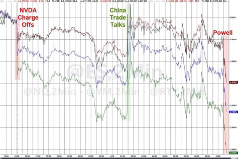 Stocks Puke As Fed Chair Powell Raises Specter Of Stagflation Awaiting