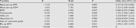 The Coefficient Of Regression Wald Test And Odds Ratio 95 Ci On