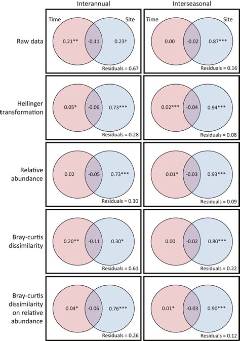 Venn Diagrams Representing Partition Variations Based On Redundancy