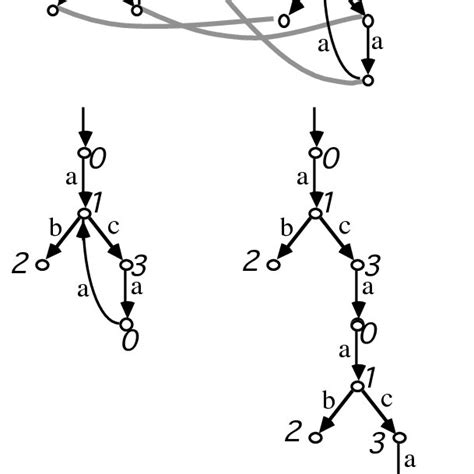 Bisimulation Of Processes After Unwinding Once And Totally