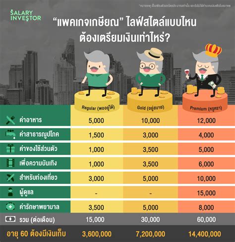 “แพคเกจเกษียณ” ไลฟ์สไตล์แบบไหน ต้องเตรียมเงินเท่าไหร่ Salary Investor