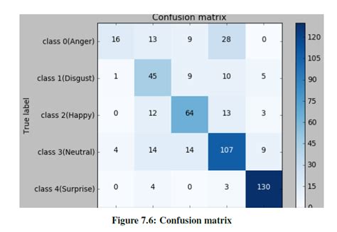 Github Tathagatd96facial Emotion Recognition Using Machine Learning