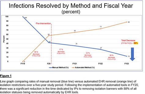 Automated Discontinuation Of Isolation Precautions With The Use Of