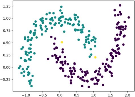 Clustering Results Of DBSCAN Algorithm Download Scientific Diagram