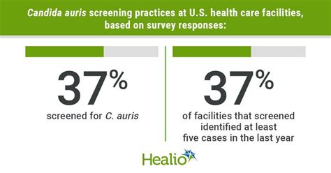 Less Than Half Of Surveyed Facilities Report Performing C Auris Screening