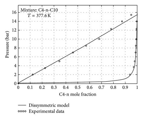 Binary Phase Diagrams For Butane C4h10 Decane C10h22 Mixture At T