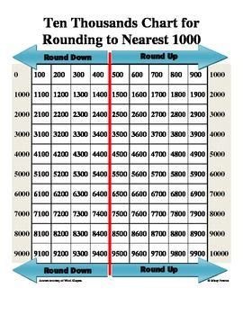 Ten Thousands Chart For Rounding To Nearest Thousand Third Grade Math