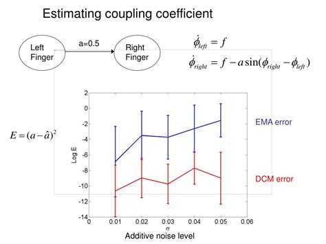 Ppt Dcm For Phase Coupling Powerpoint Presentation Free Download