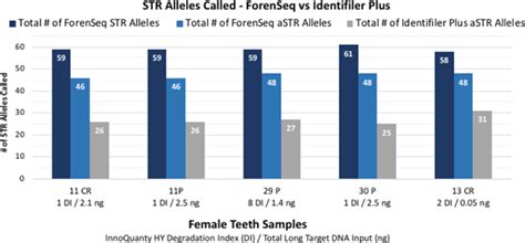 Total Number Of Str Allele Calls For Forenseq Vs Identifiler Plus In Download Scientific