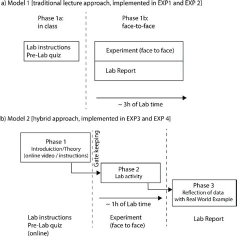 Flowcharts Of The Two Models Compared In The Study A Model 1