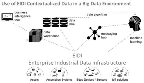 Integration To Corporate Analytics Systems