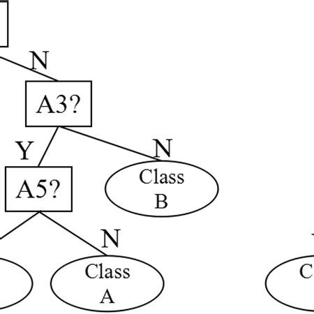 A Pruning Diagram Of A Decision Tree Download Scientific Diagram