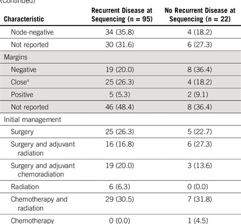 Table 1 From Tert Promoter Mutations Are Enriched In Oral Cavity