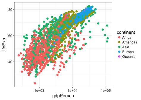 Advanced Data Visualization With Ggplot2