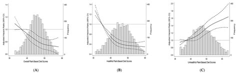 Multivariable Adjusted Hazard Ratios And 95 Confidence Intervals For