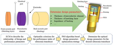 Particle Swarm Optimization Algorithm Based Design Method For Ultrasonic Transducers