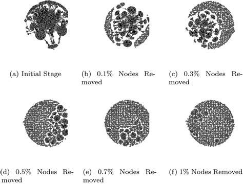 Impact Of Node Removal Based On Degree Centrality On The European Download Scientific Diagram