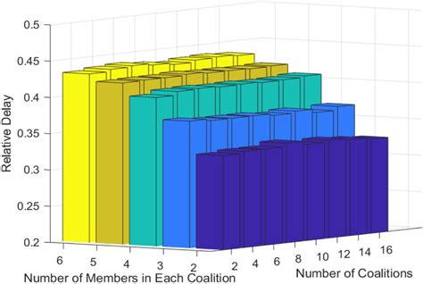 The Relationship Between Relative Delay And The Number Of Coalition