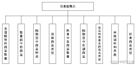 基于echarts的超市销售可视化分析系统（数据程序＋论文）基于echarts的交易数据可视化系统论文 Csdn博客