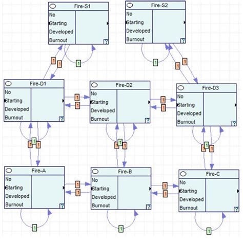 A View Of Inside Sub Model Fire With 8 Nodes And 4 States For Each Download Scientific