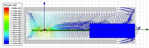 Electric Field In The Zy Plane Simulation Using The Ansys Maxwell