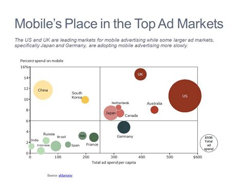 Bubble Charts Mekko Graphics