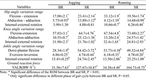 the lower limb joint angle variation rang and average vertical loading