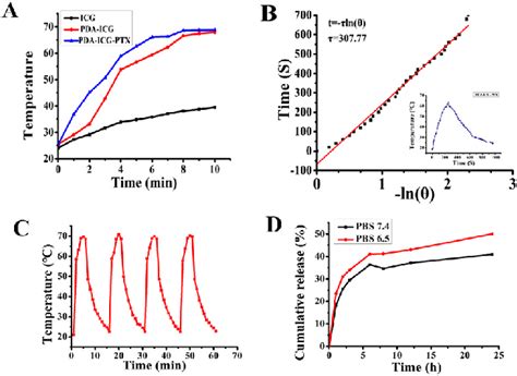 Photothermal Performance And Drug Release Of Pda Icg Ptx Nps A