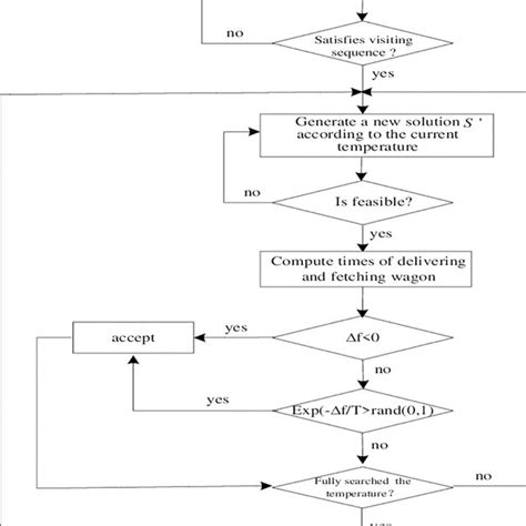 Solution Framework Of The Model Download Scientific Diagram