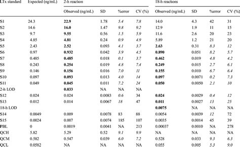 Sd Accuracy Error Precision Cv And Analytical Ranges Bold