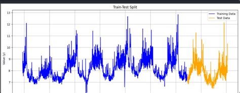 Machinelearning Timeseriesanalysis Arima Lstm Forecasting Selenium… Abhishek Adhikari