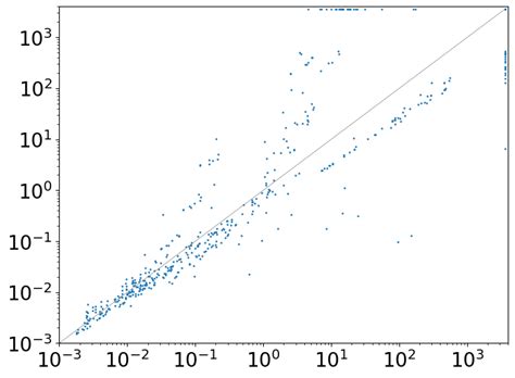 Run Time Comparison Run Time Of Clones Vs Color E Graphs Download