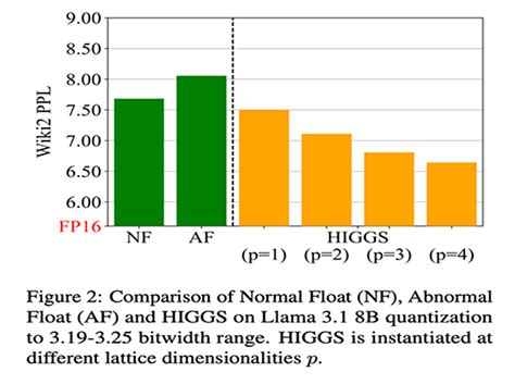 efficient quantization of large language models