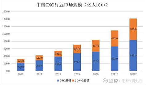 我国cxo（医药外包）市场发展前景分析以及相关上市公司分析 Cxo俗称医药外包，主要分为cro、cmocdmo、cso三个环节，分别服务于