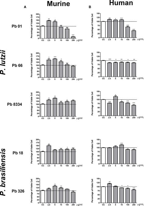 Percentage Of Viable Pulmonary Fibroblasts Stimulated With Download Scientific Diagram