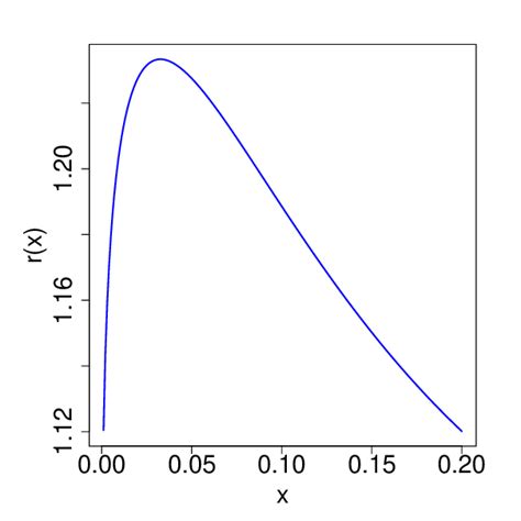 plot of r x ¯ f x1 x ¯ f x0 25 x as a function of x for a t