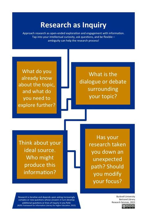 Research As Inquiry Framework For Information Literacy For Higher