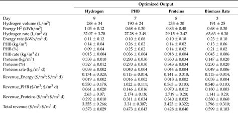 Table 1 From Valorization Of Purple Phototrophic Bacteria Biomass