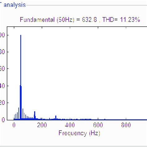 Thd Spectrum Of Pi Statcom Download Scientific Diagram