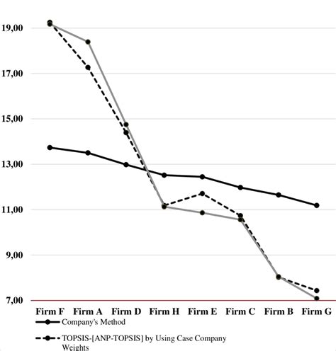 Topsis Anp Topsis Combined Models Results By Using Company And
