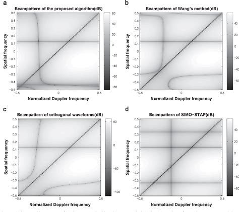 Figure 1 From Design Of Mimo Radar Waveform Covariance Matrix For Clutter And Jamming