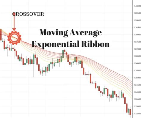 My Favorite Exponential Moving Average Crossover Signal New Trader U