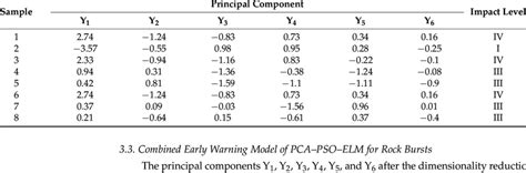 Test Set Samples After The PCA Analysis Download Scientific Diagram